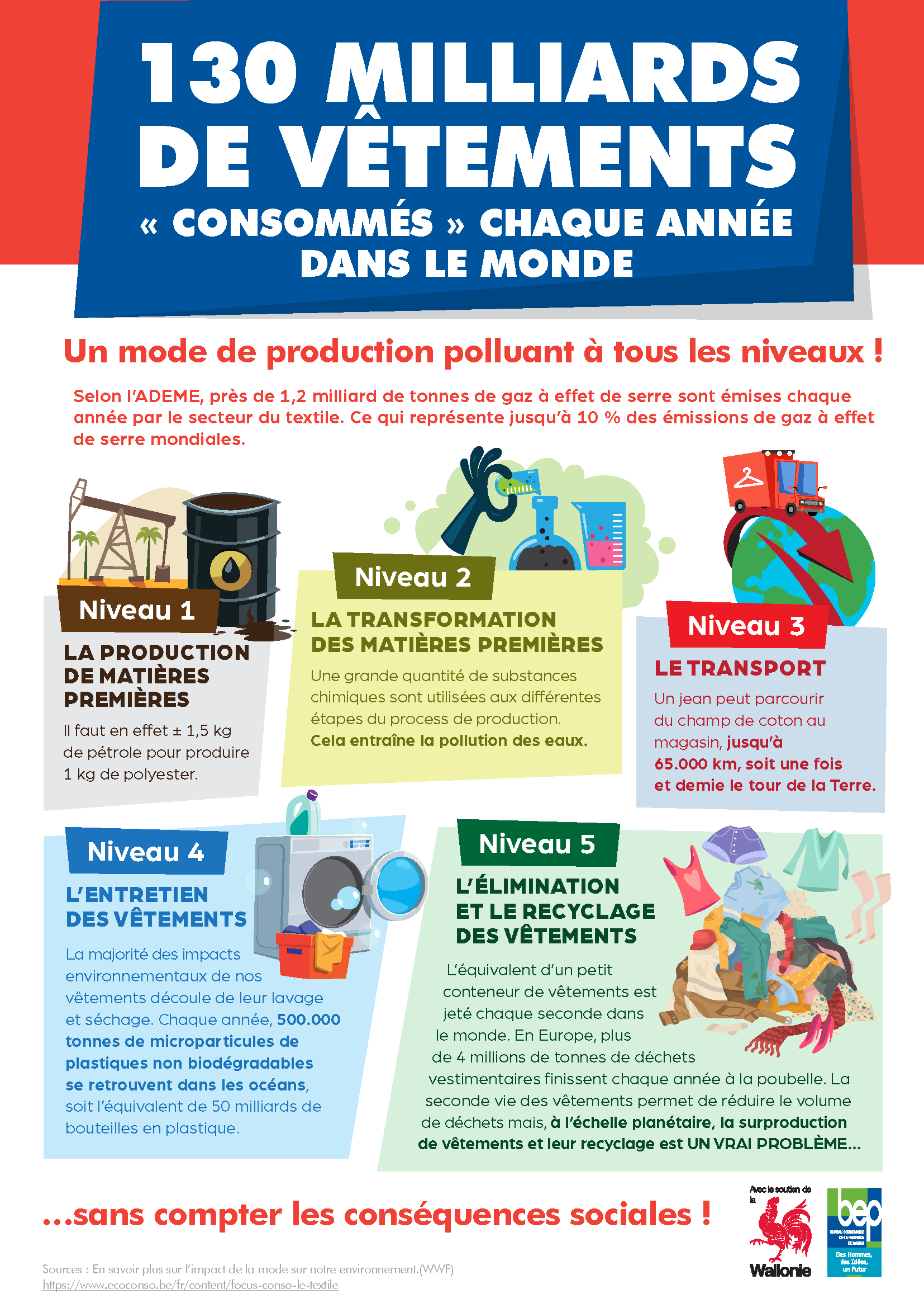 SERD : l'industrie textile, un secteur polluant à chaque étape - BEP ...